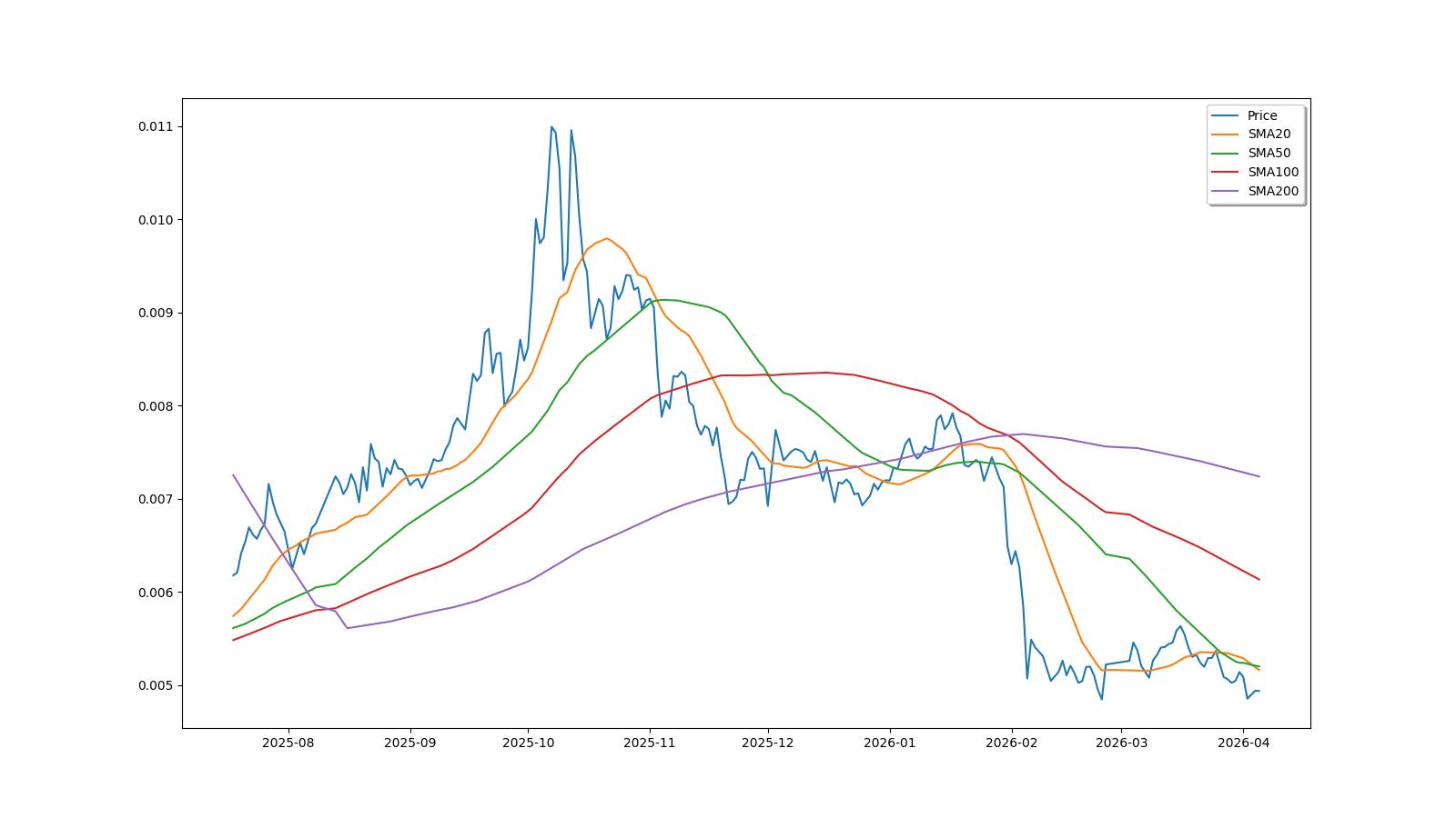 Bogged Finance Simple Moving Averages