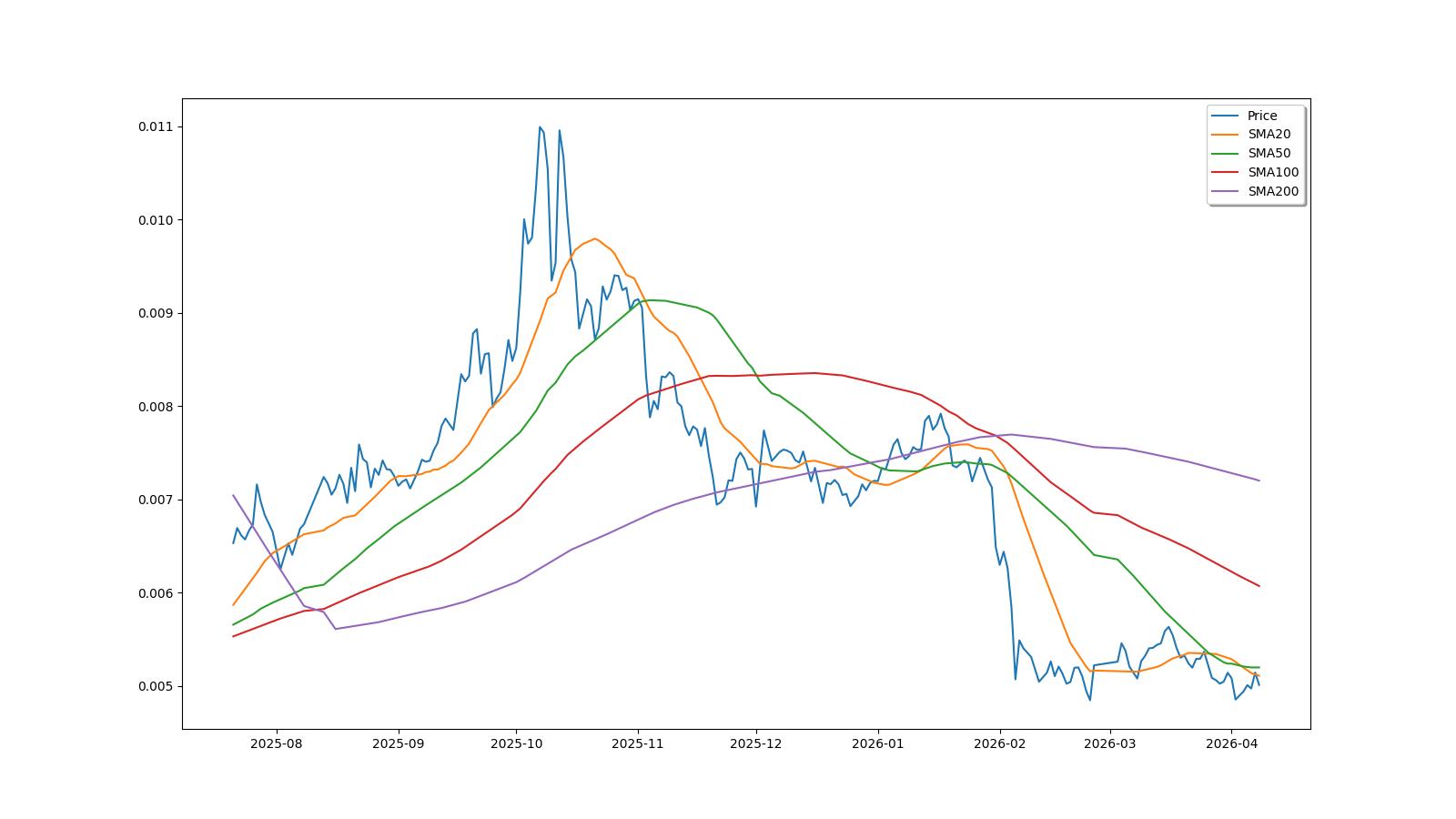 Bogged Finance Simple Moving Averages