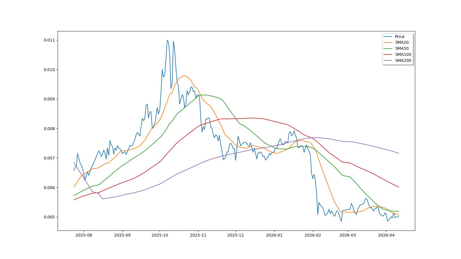 Bogged Finance Simple Moving Averages