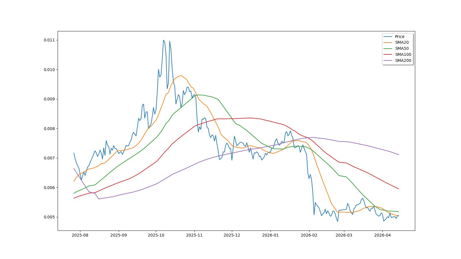 Bogged Finance Simple Moving Averages