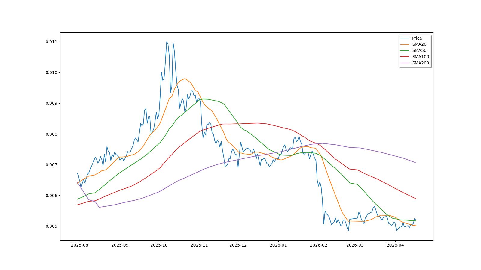 Bogged Finance Simple Moving Averages