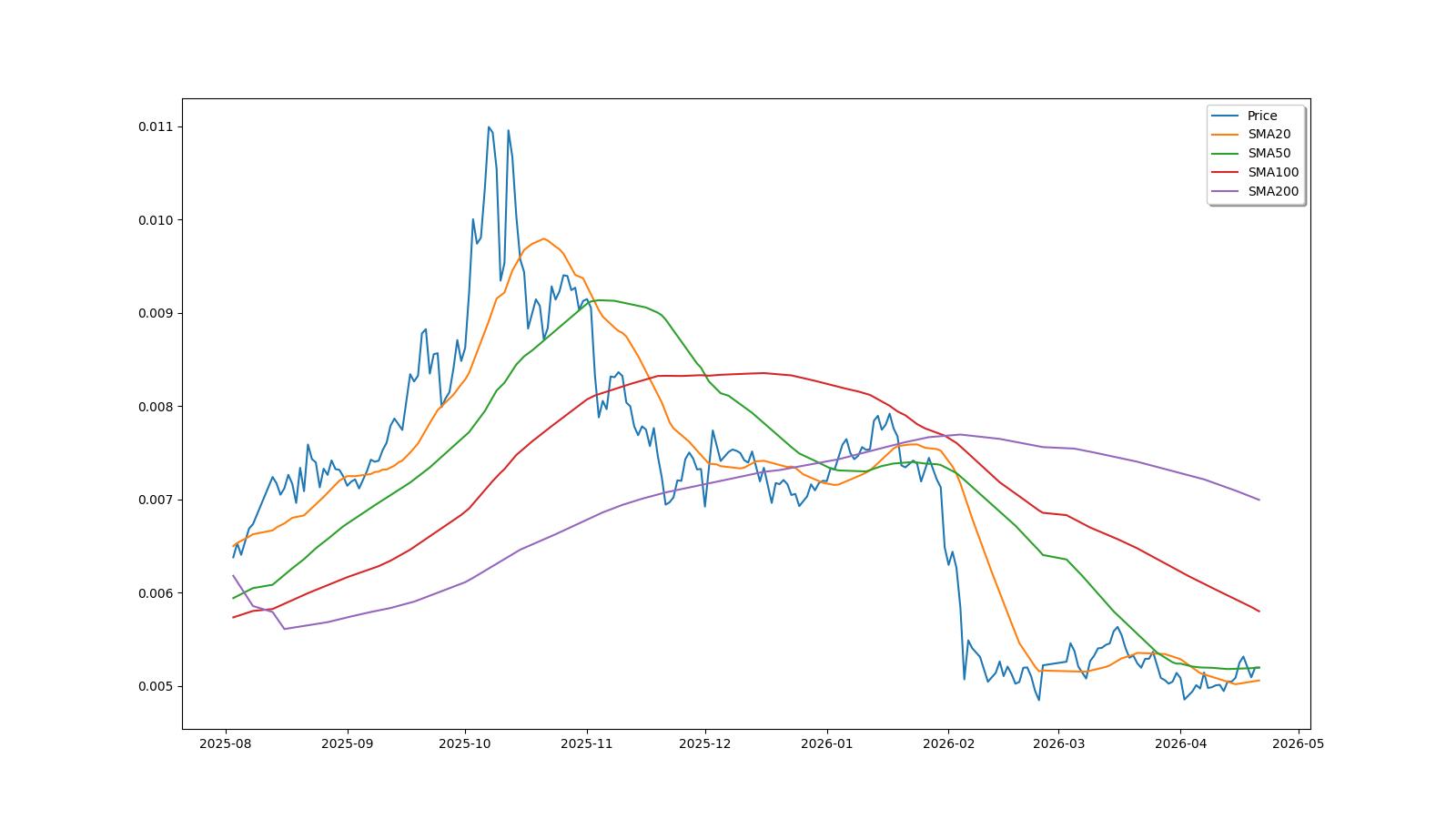 Bogged Finance Simple Moving Averages