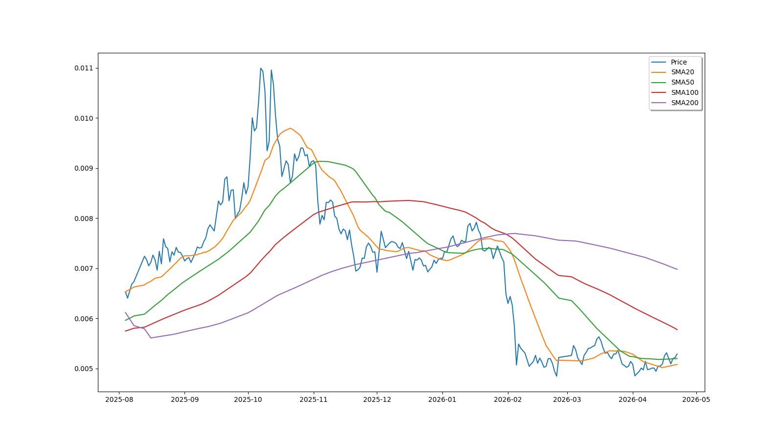 Bogged Finance Simple Moving Averages