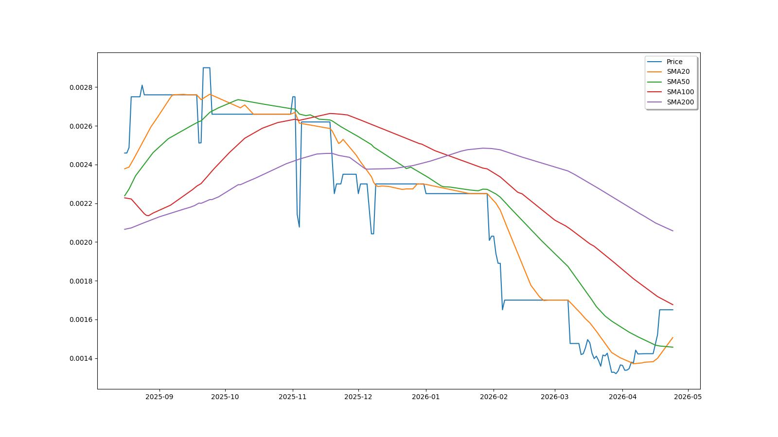 Bolivarcoin Simple Moving Averages