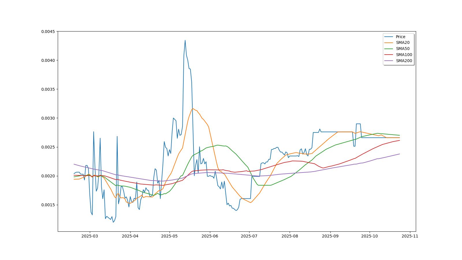 Bolivarcoin Simple Moving Averages