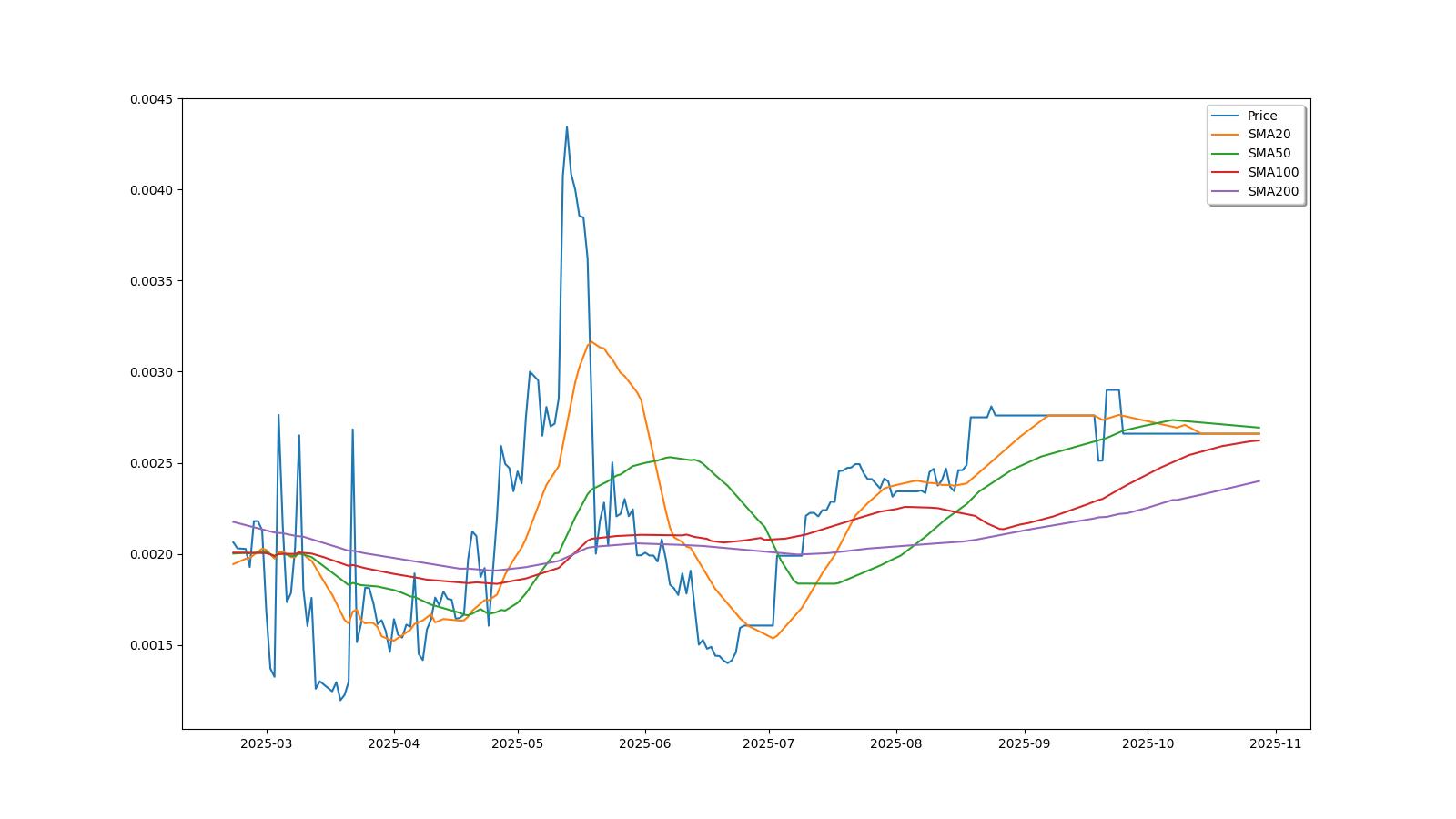 Bolivarcoin Simple Moving Averages