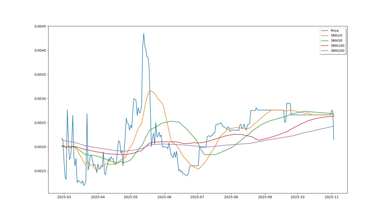 Bolivarcoin Simple Moving Averages