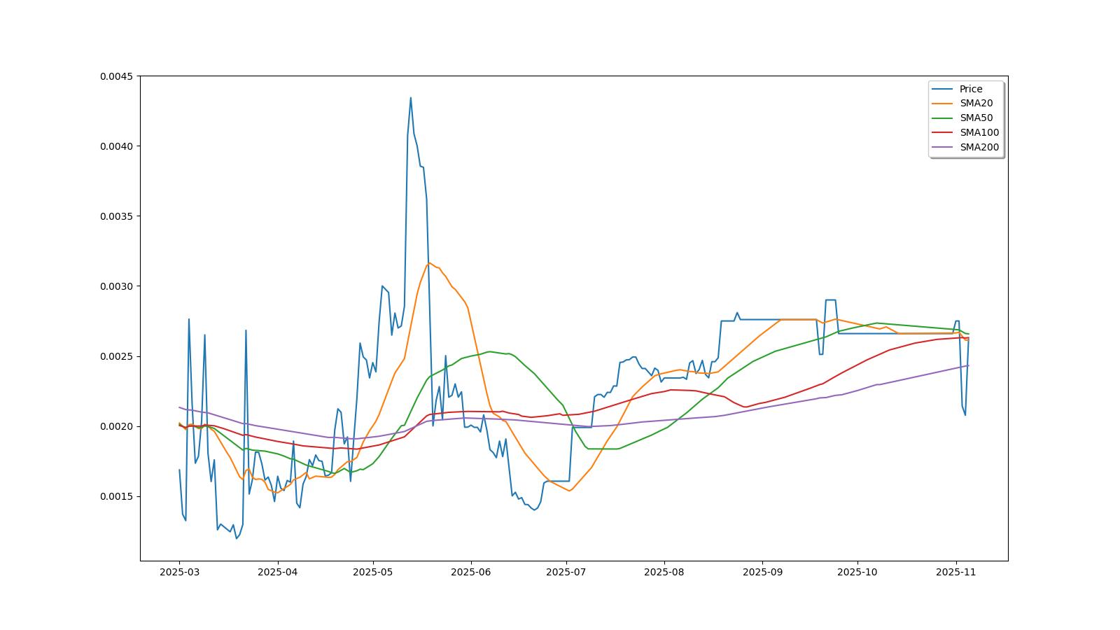 Bolivarcoin Simple Moving Averages