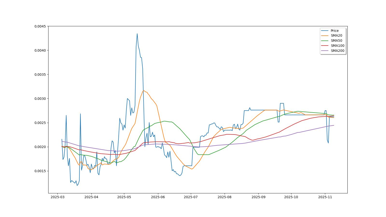Bolivarcoin Simple Moving Averages