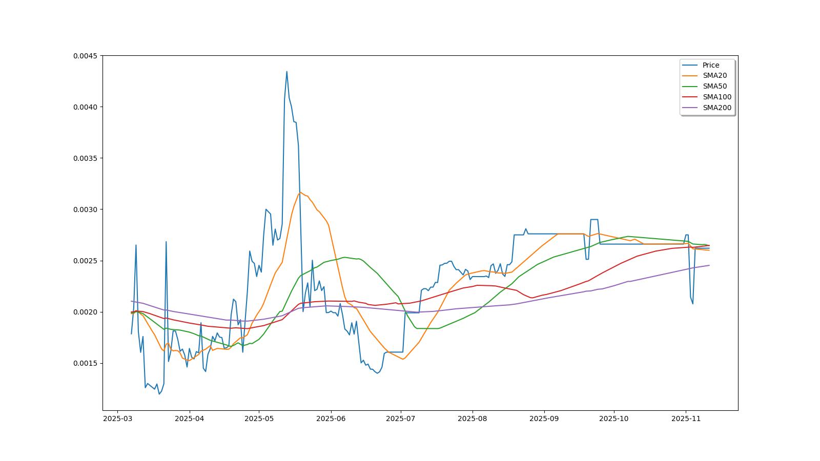 Bolivarcoin Simple Moving Averages