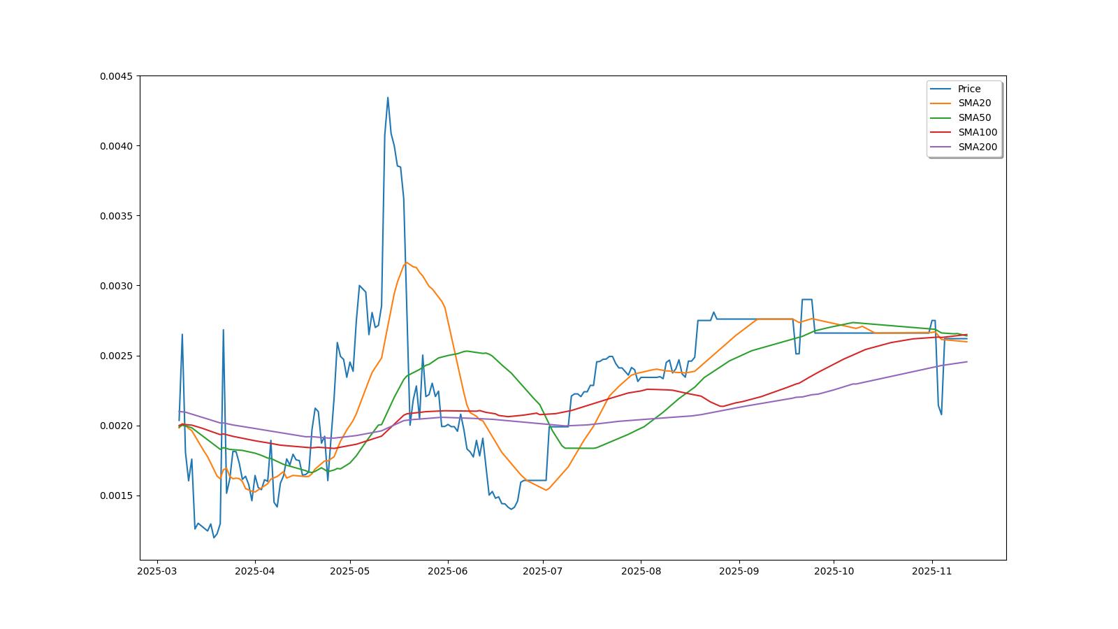 Bolivarcoin Simple Moving Averages