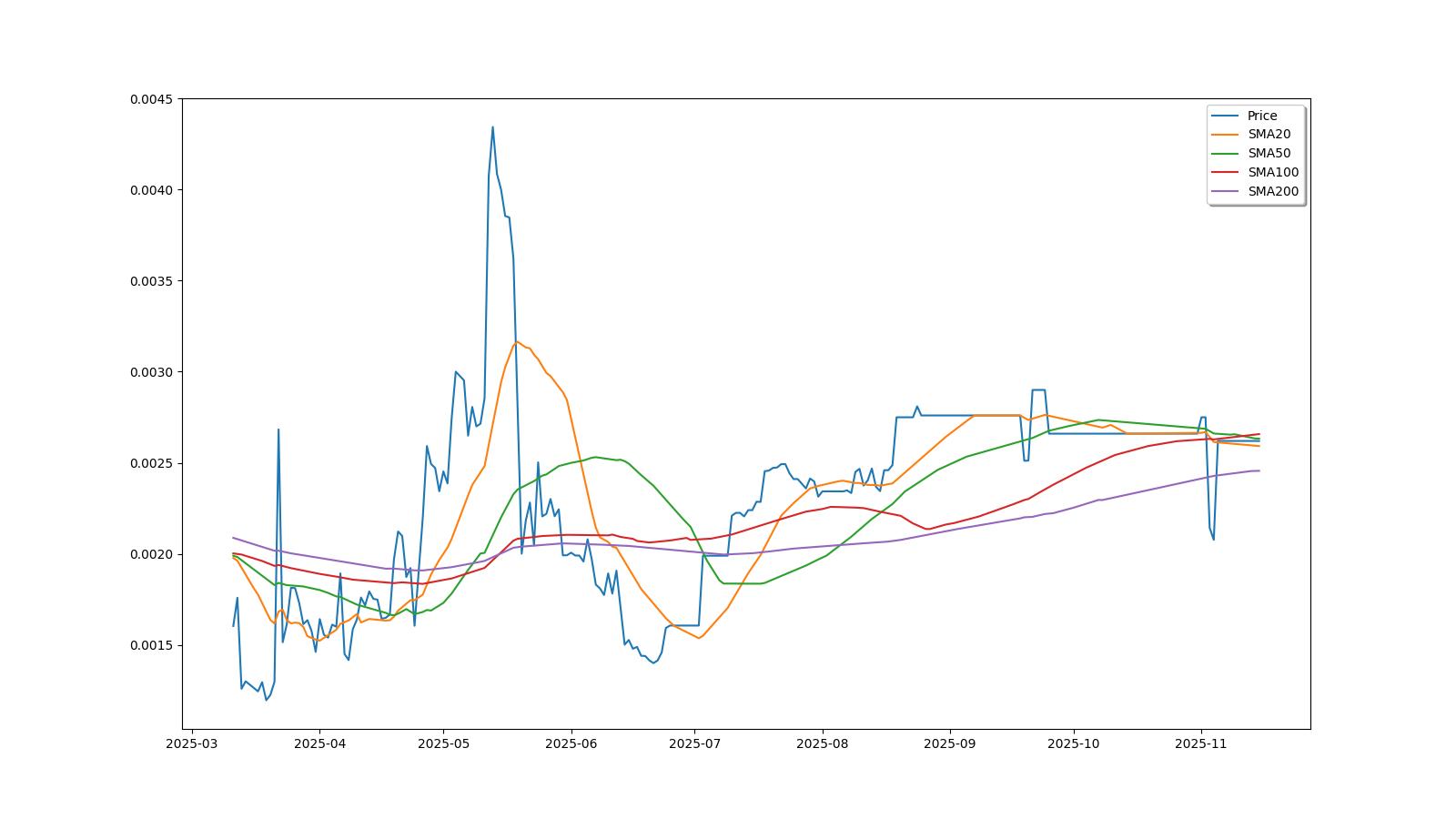 Bolivarcoin Simple Moving Averages