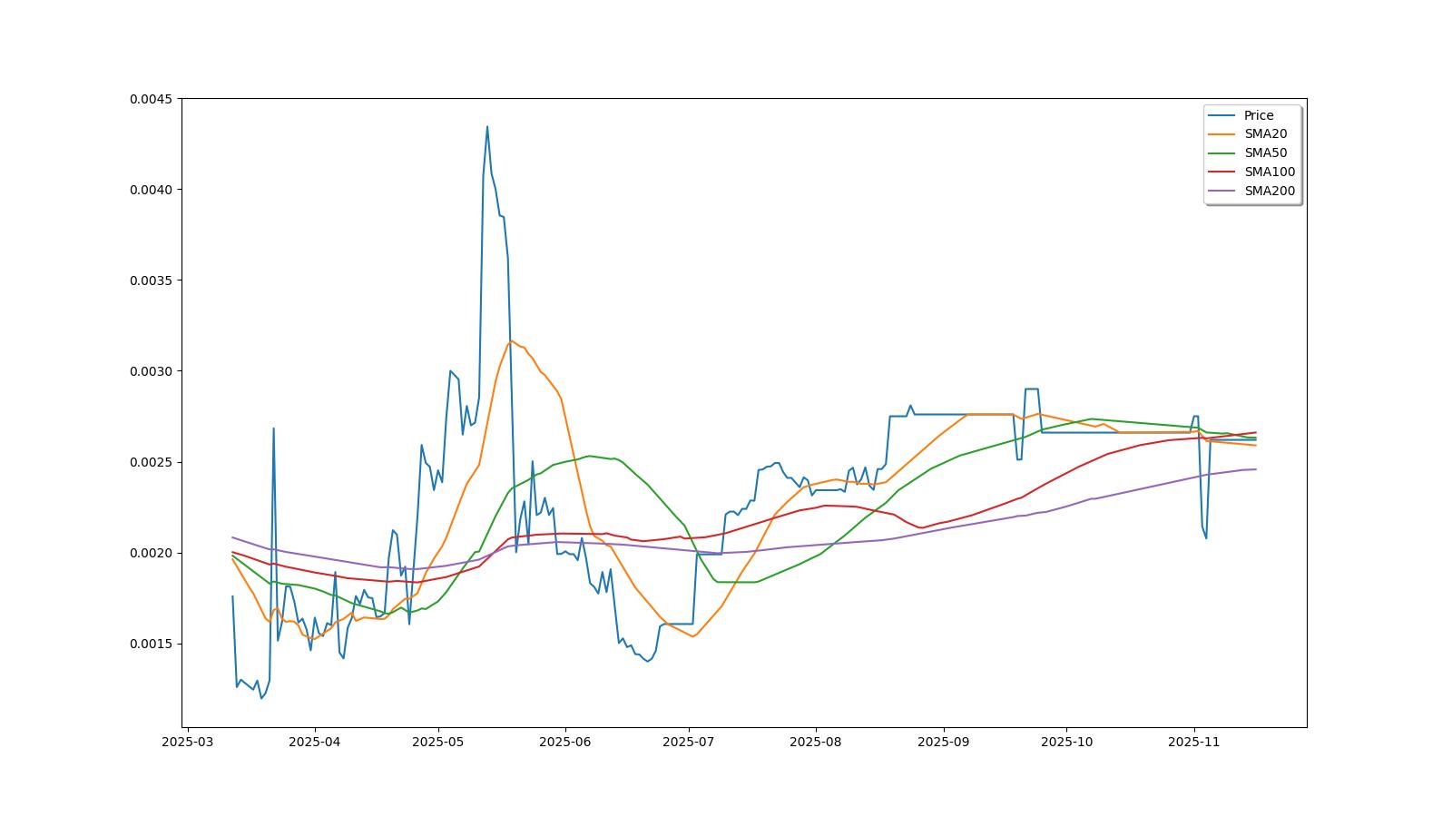 Bolivarcoin Simple Moving Averages