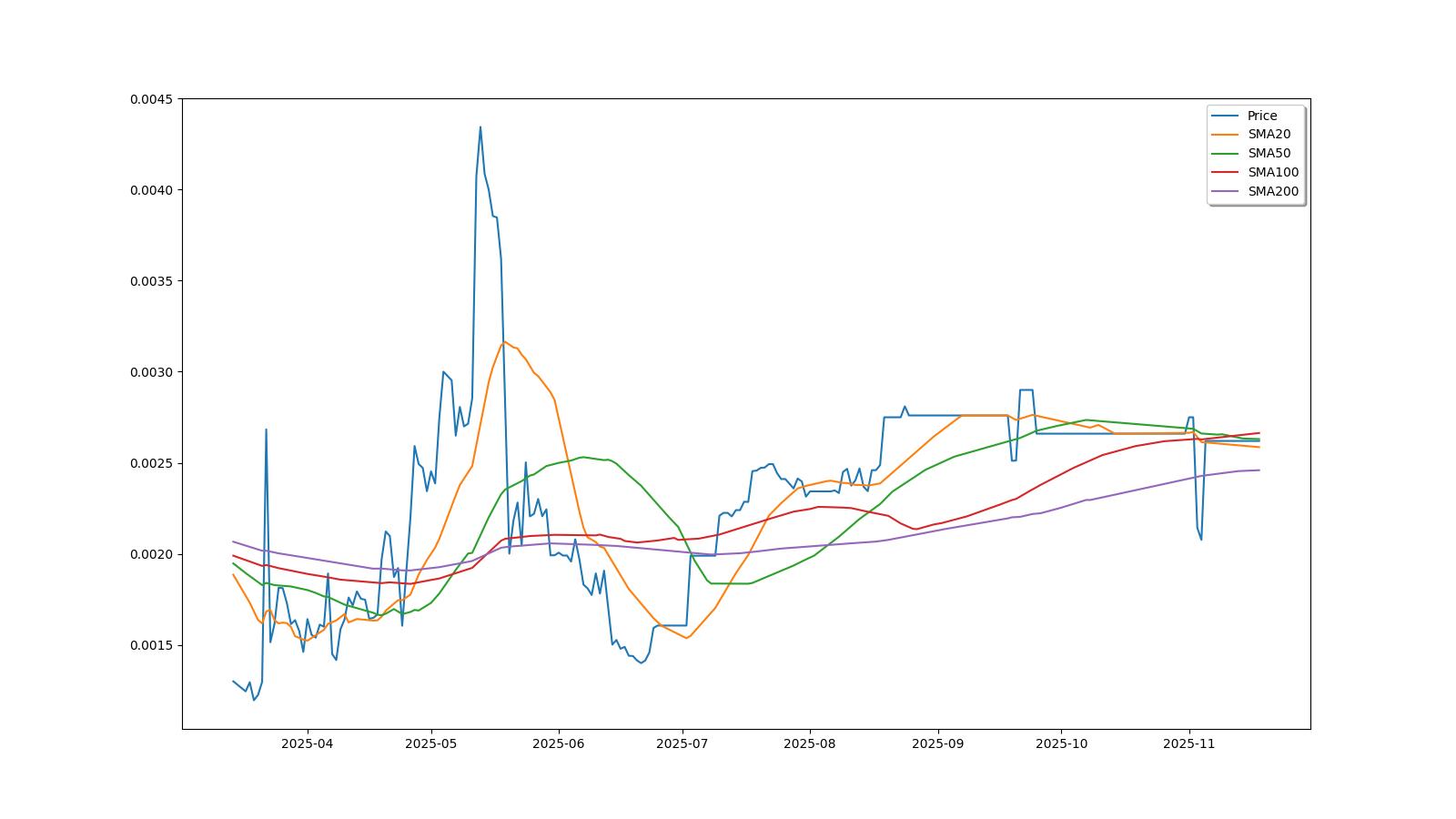 BolivarCoin Simple Moving Averages