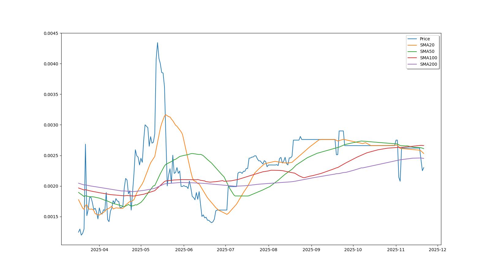 Bolivarcoin Simple Moving Averages