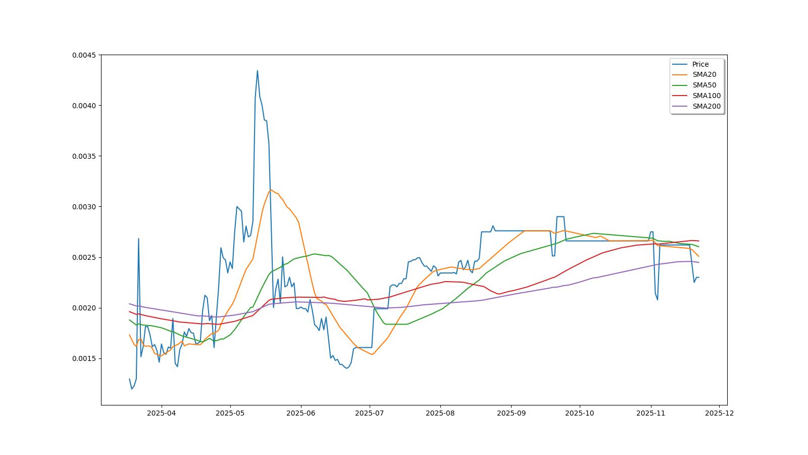 Bolivarcoin Simple Moving Averages
