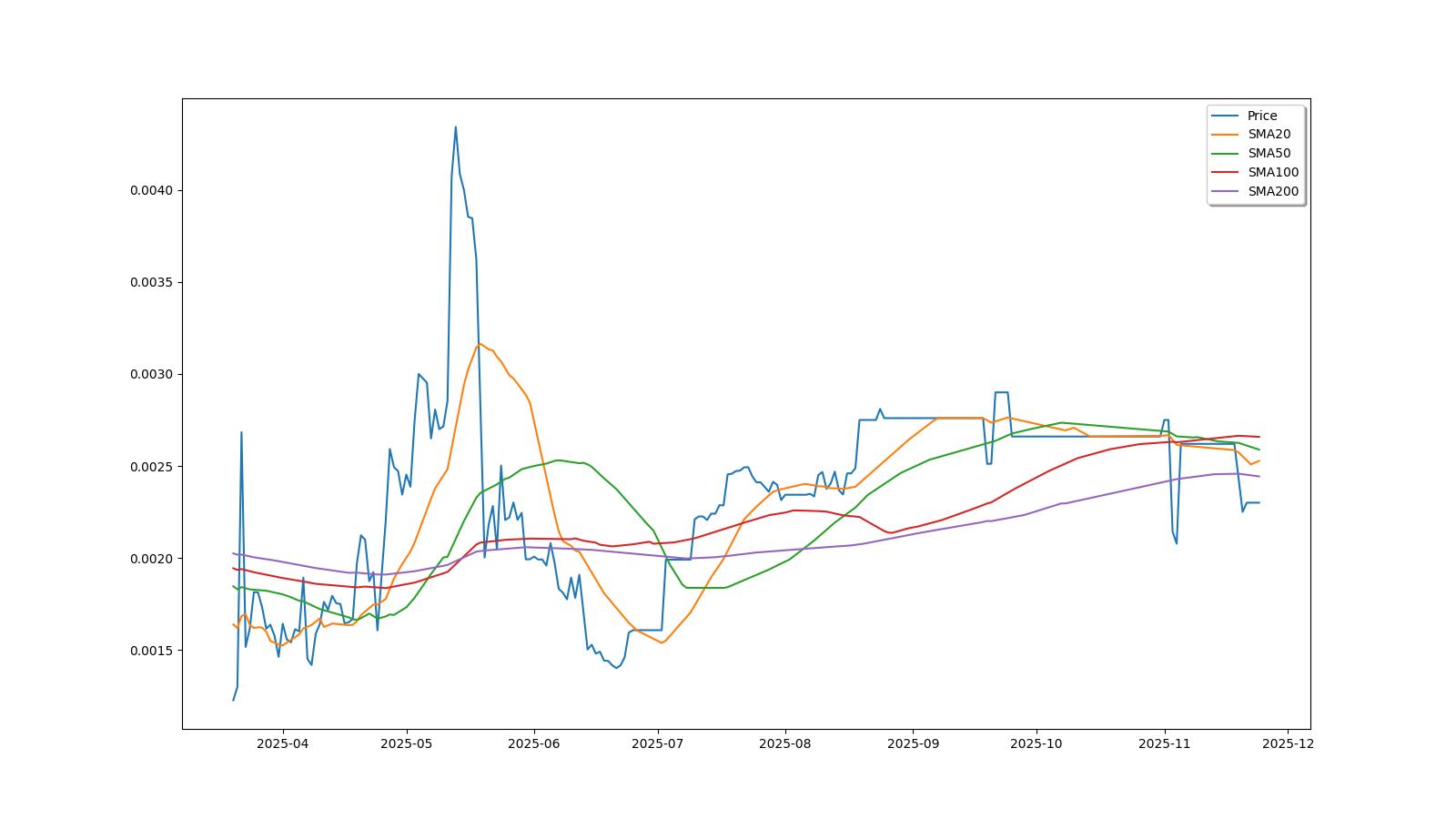 Bolivarcoin Simple Moving Averages