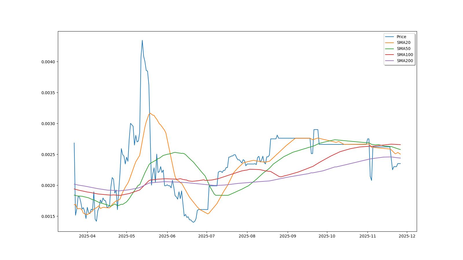 Bolivarcoin Simple Moving Averages