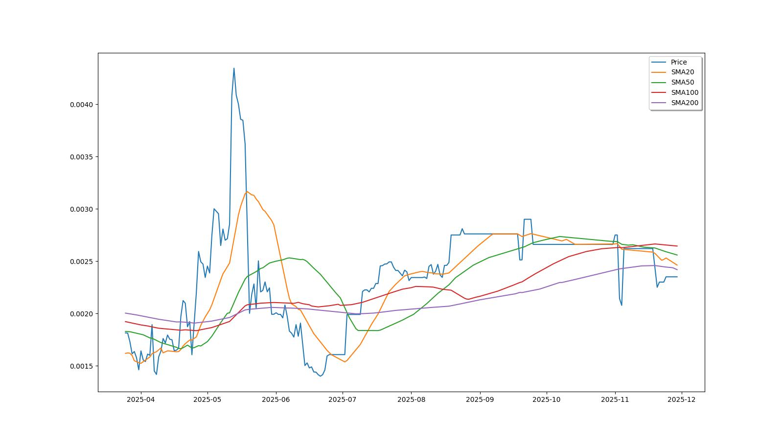 BolivarCoin Simple Moving Averages