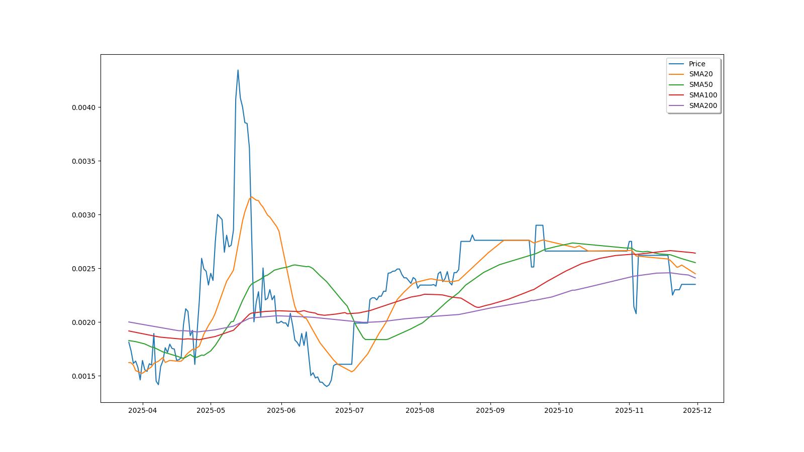 BolivarCoin Simple Moving Averages