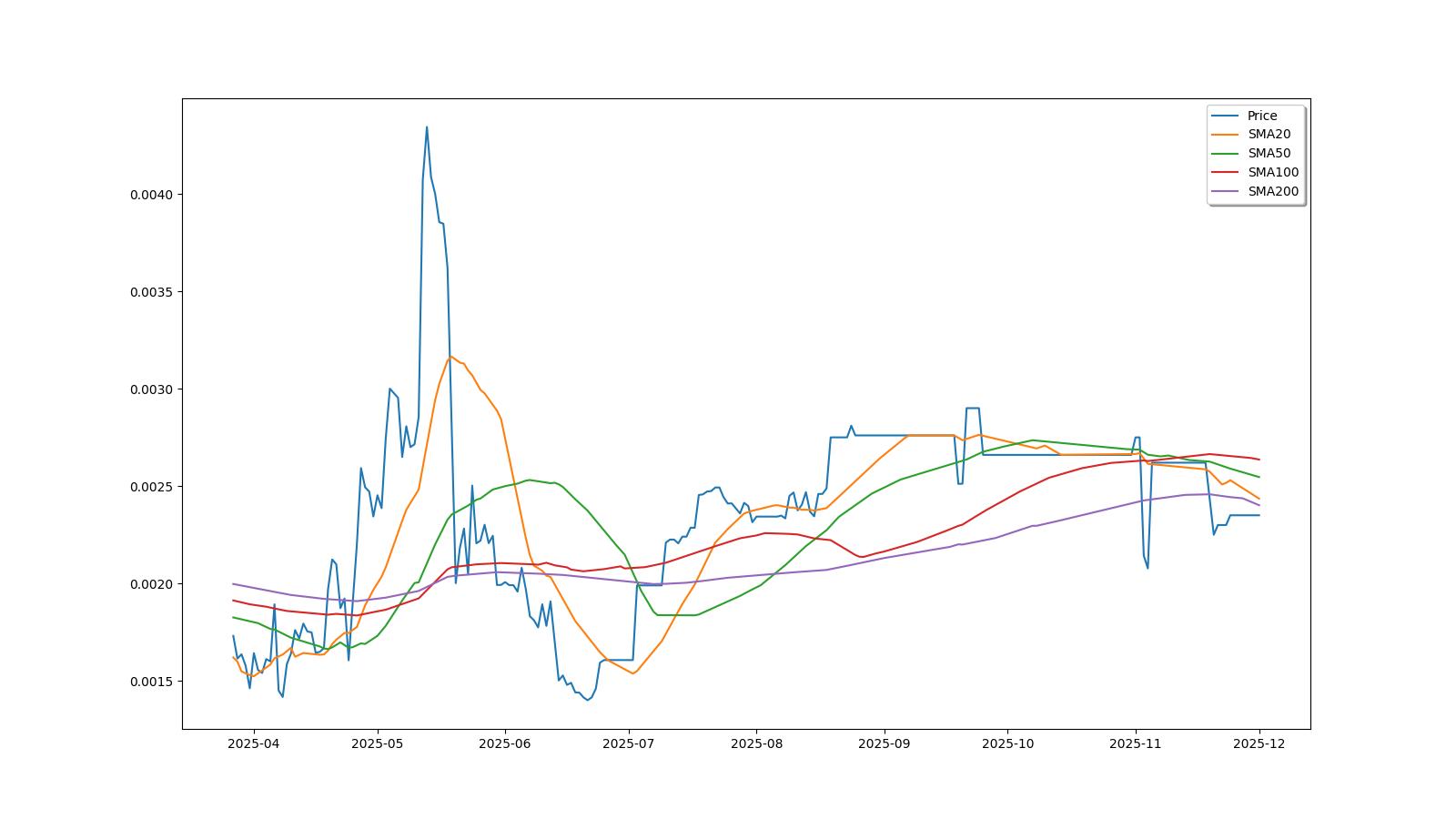 Bolivarcoin Simple Moving Averages