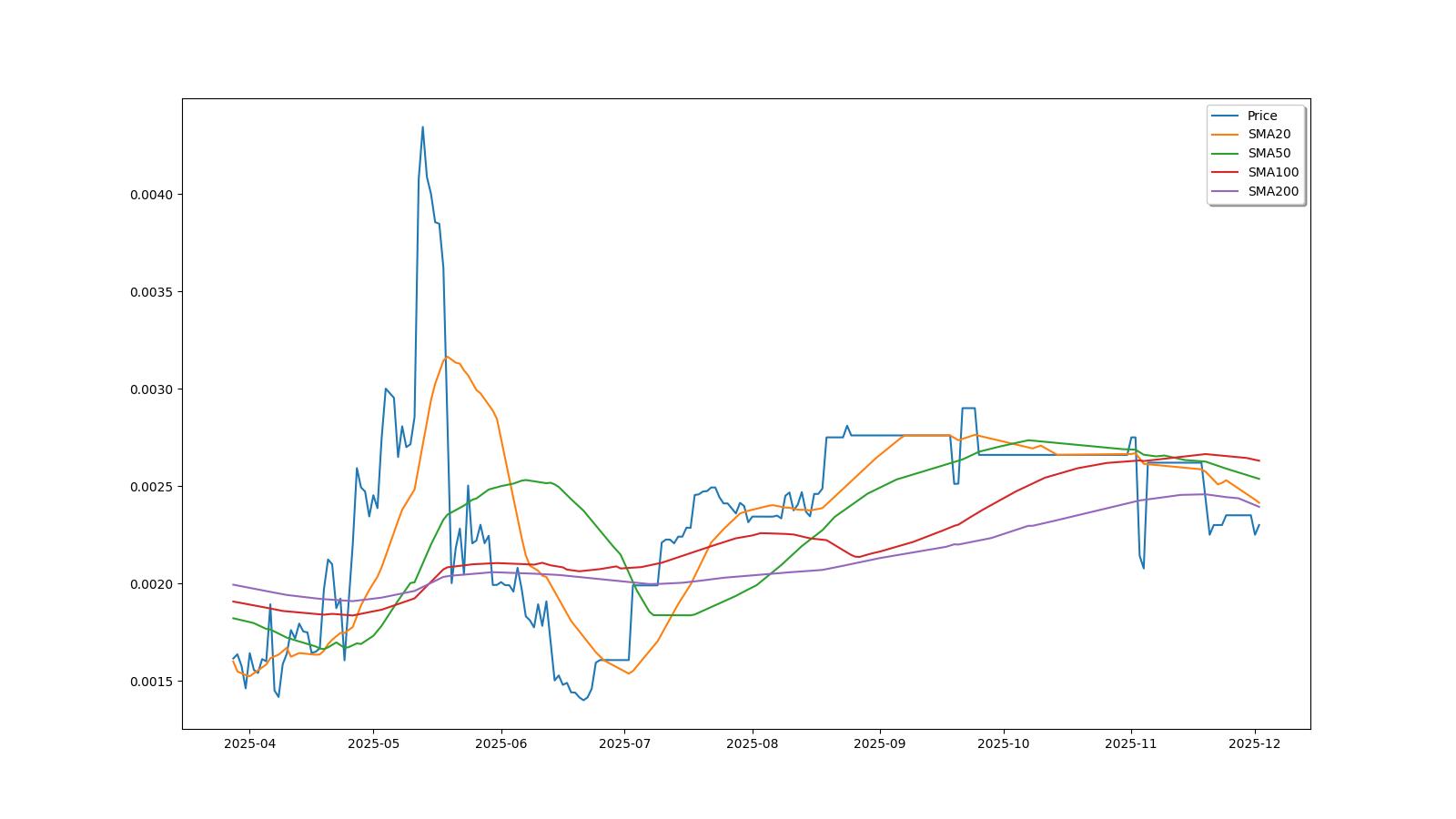 BolivarCoin Simple Moving Averages