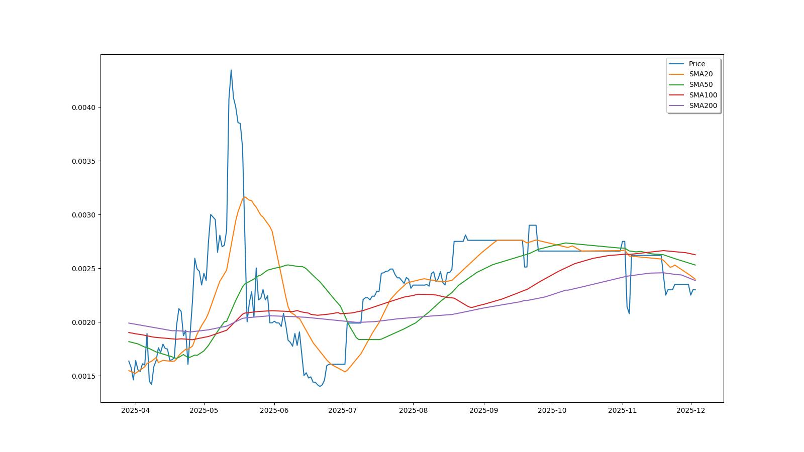 Bolivarcoin Simple Moving Averages