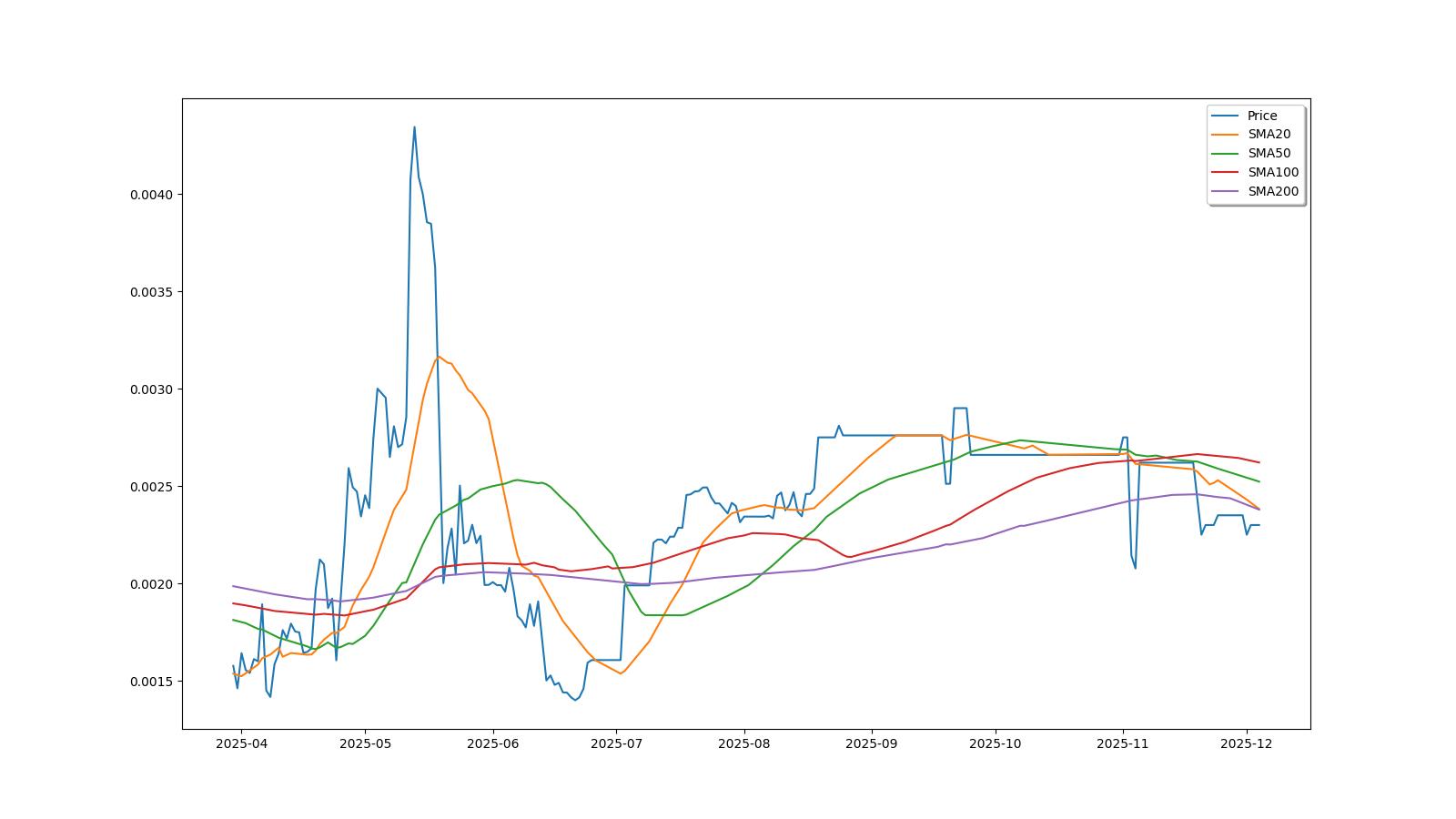 Bolivarcoin Simple Moving Averages