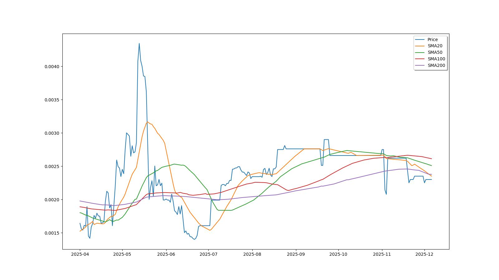 Bolivarcoin Simple Moving Averages