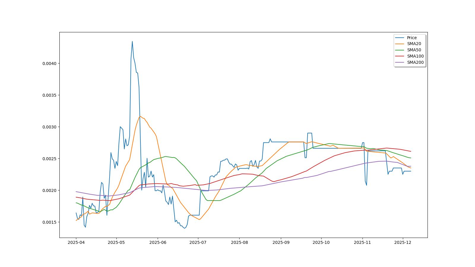 Bolivarcoin Simple Moving Averages