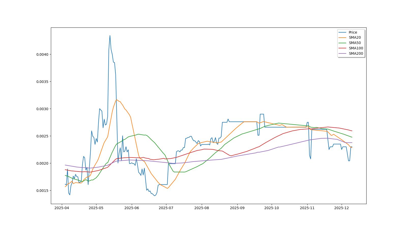 Bolivarcoin Simple Moving Averages