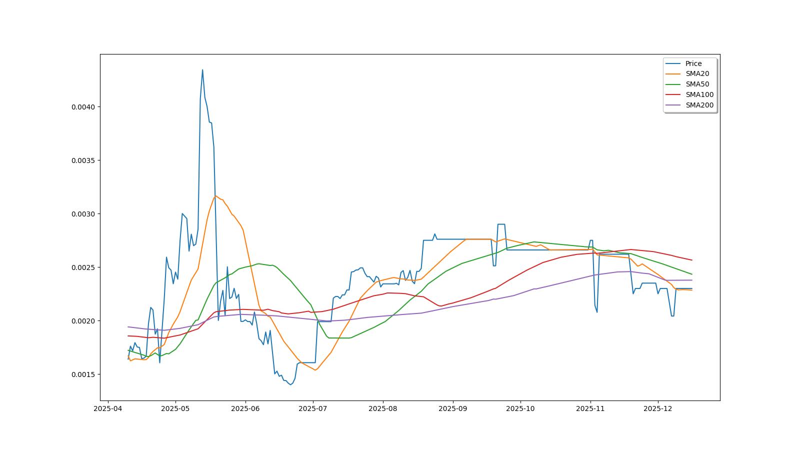Bolivarcoin Simple Moving Averages