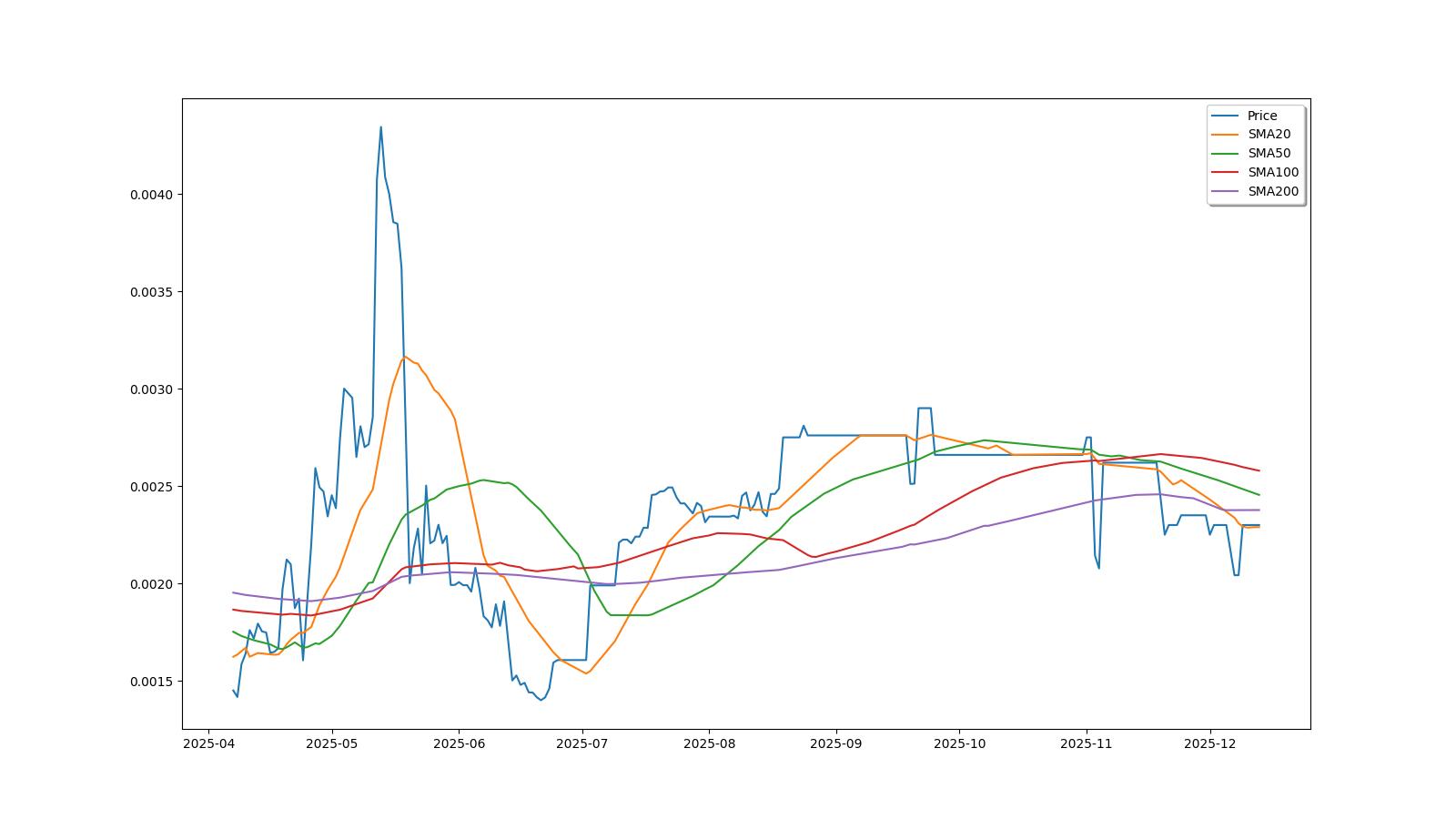 Bolivarcoin Simple Moving Averages