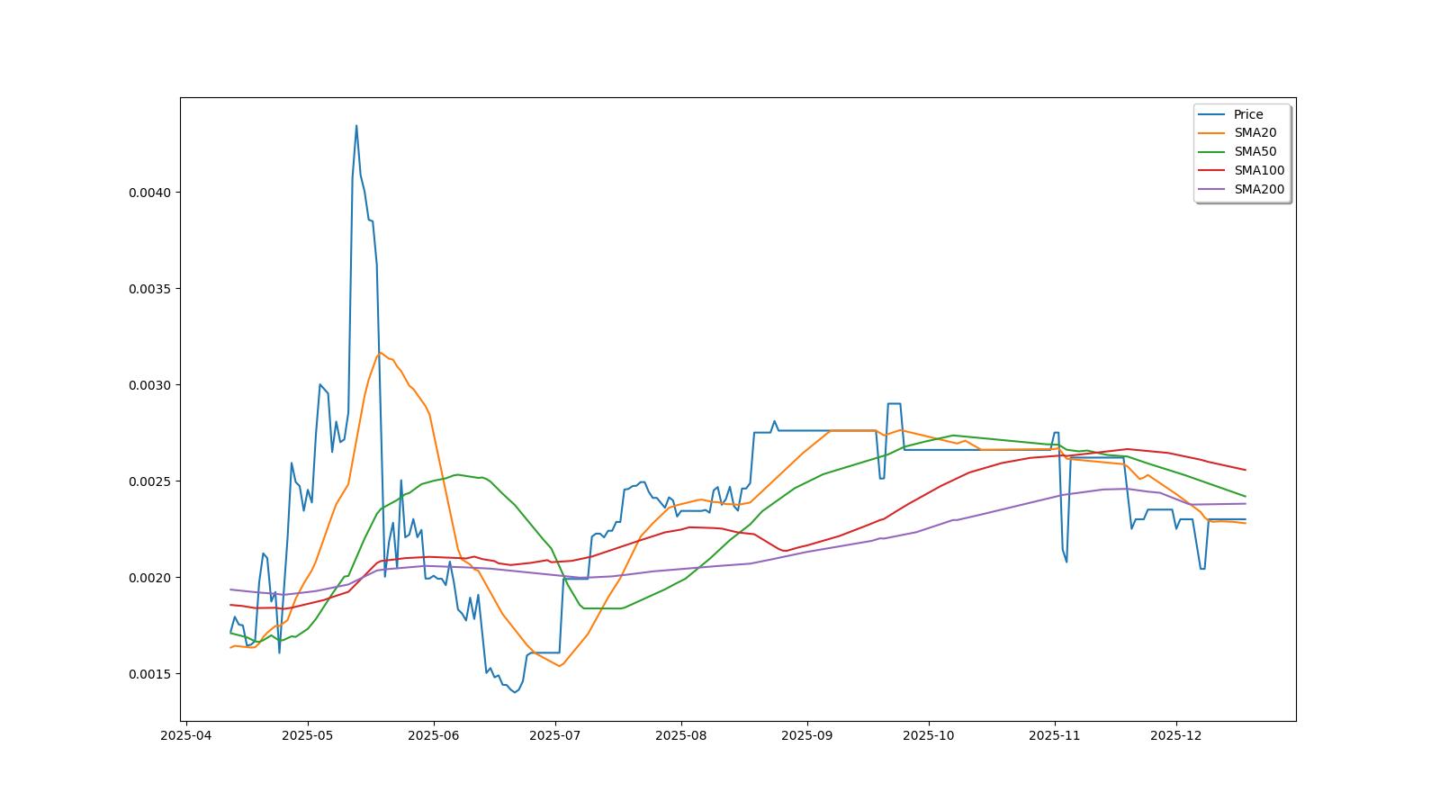 Bolivarcoin Simple Moving Averages