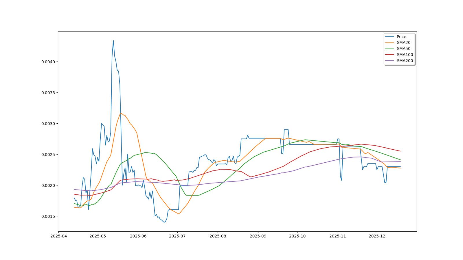 Bolivarcoin Simple Moving Averages
