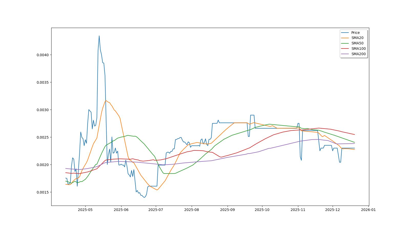 Bolivarcoin Simple Moving Averages