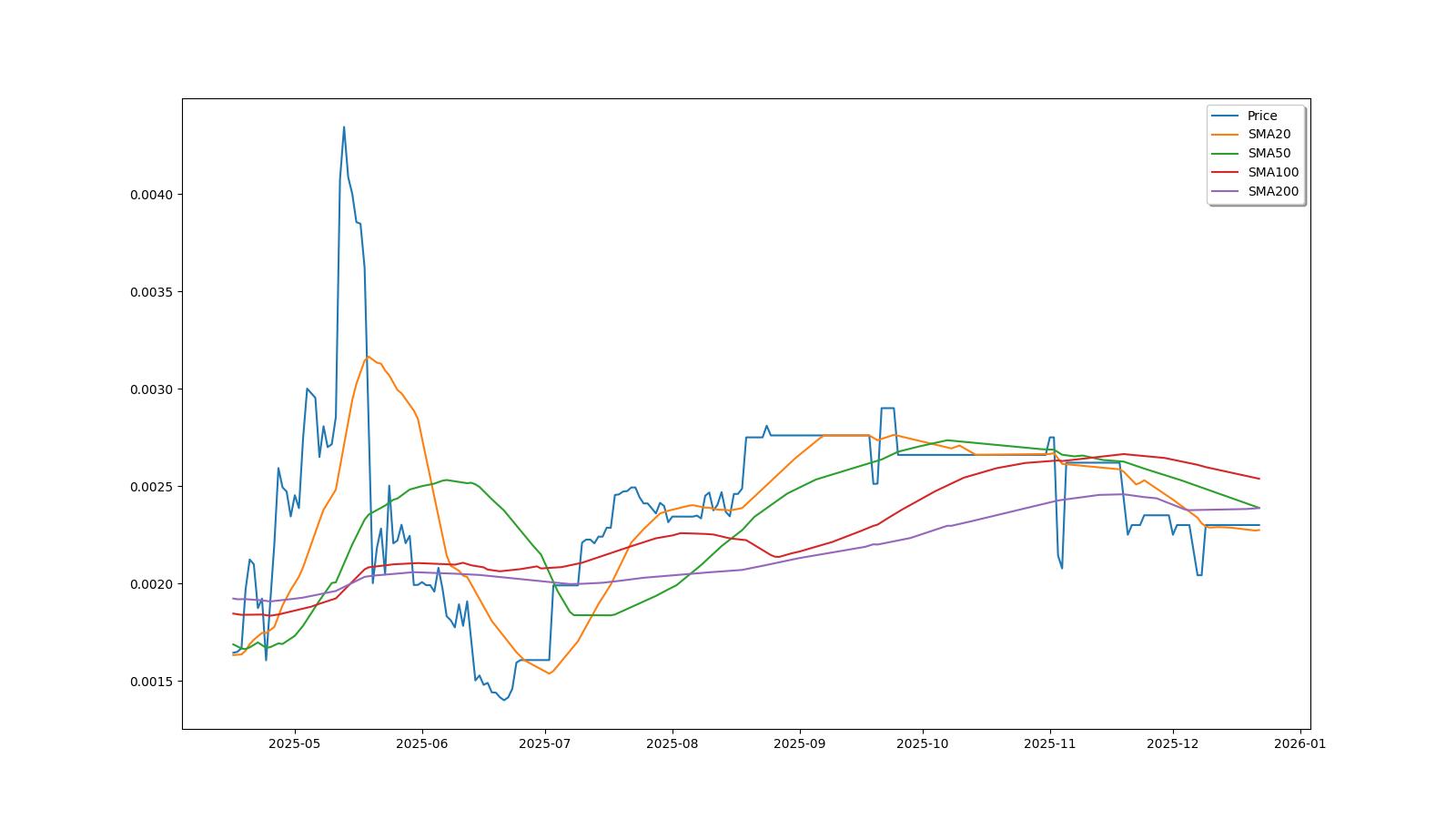 Bolivarcoin Simple Moving Averages