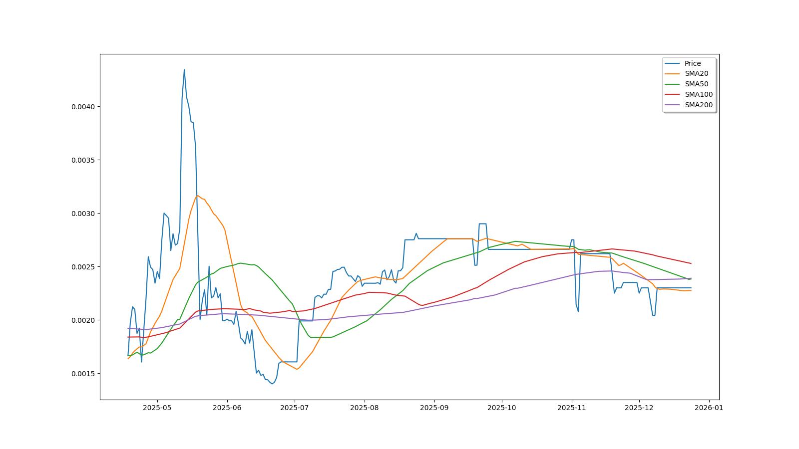 Bolivarcoin Simple Moving Averages