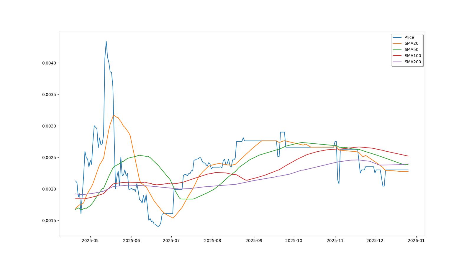 Bolivarcoin Simple Moving Averages