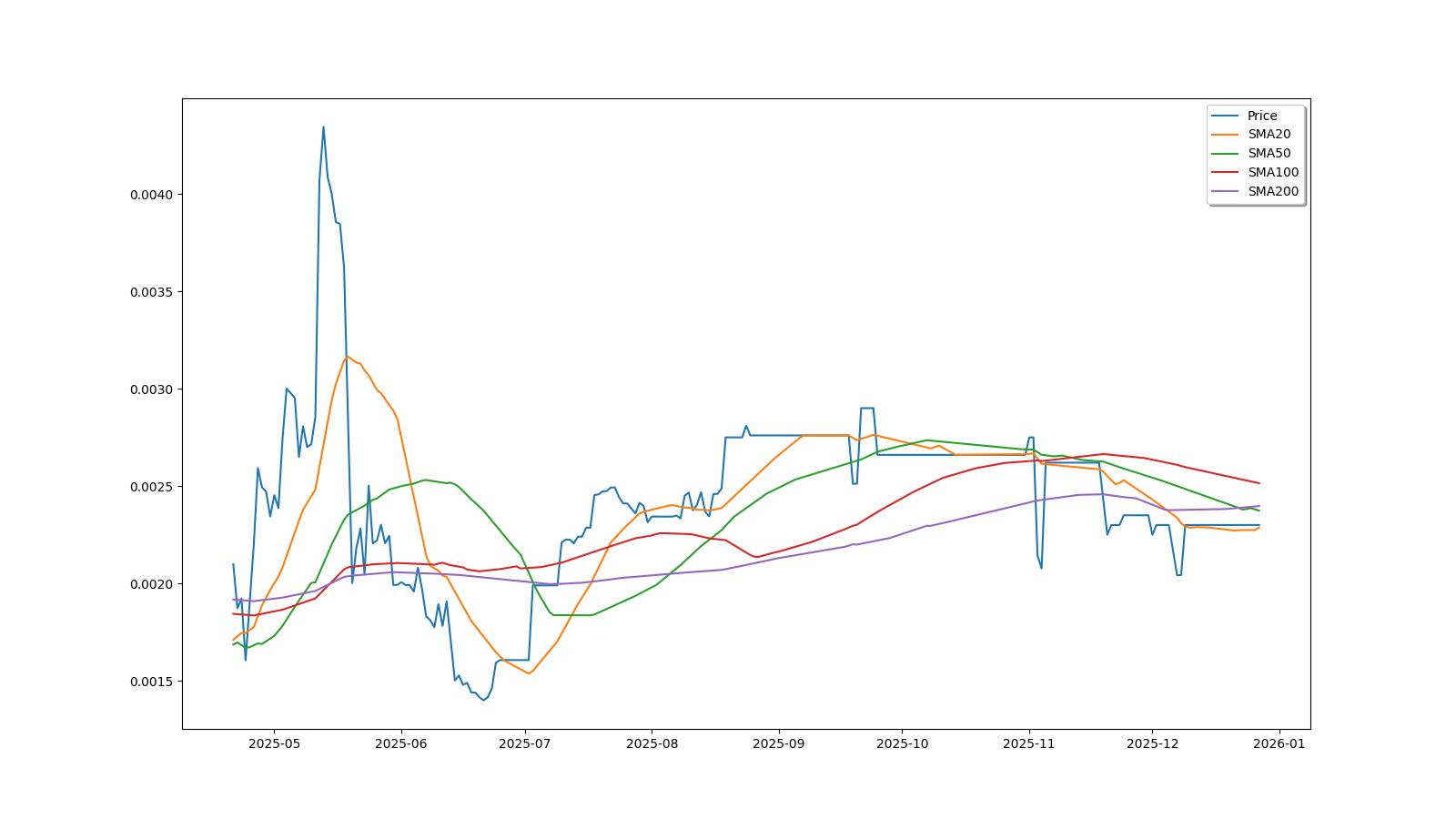 Bolivarcoin Simple Moving Averages