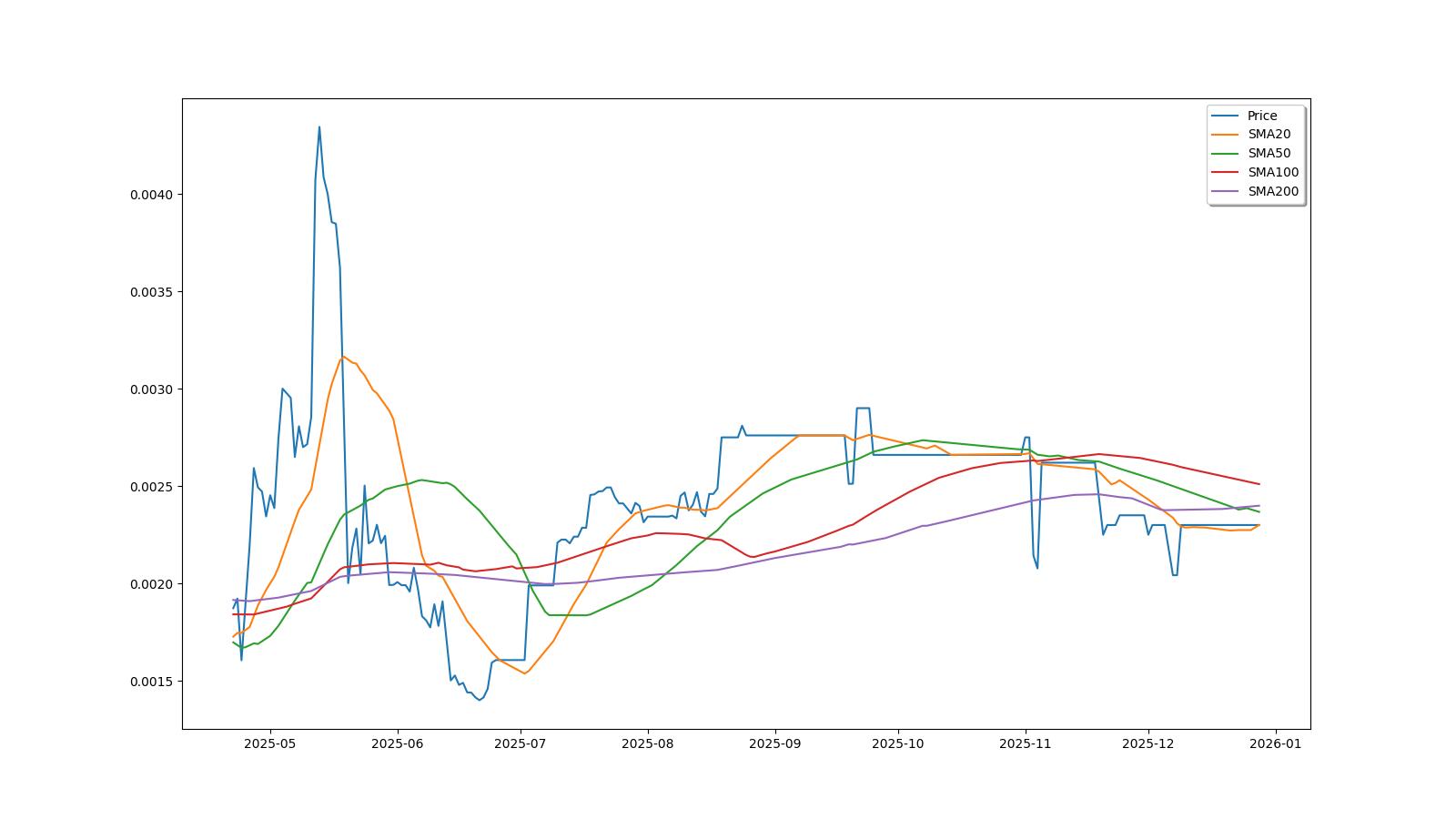 Bolivarcoin Simple Moving Averages