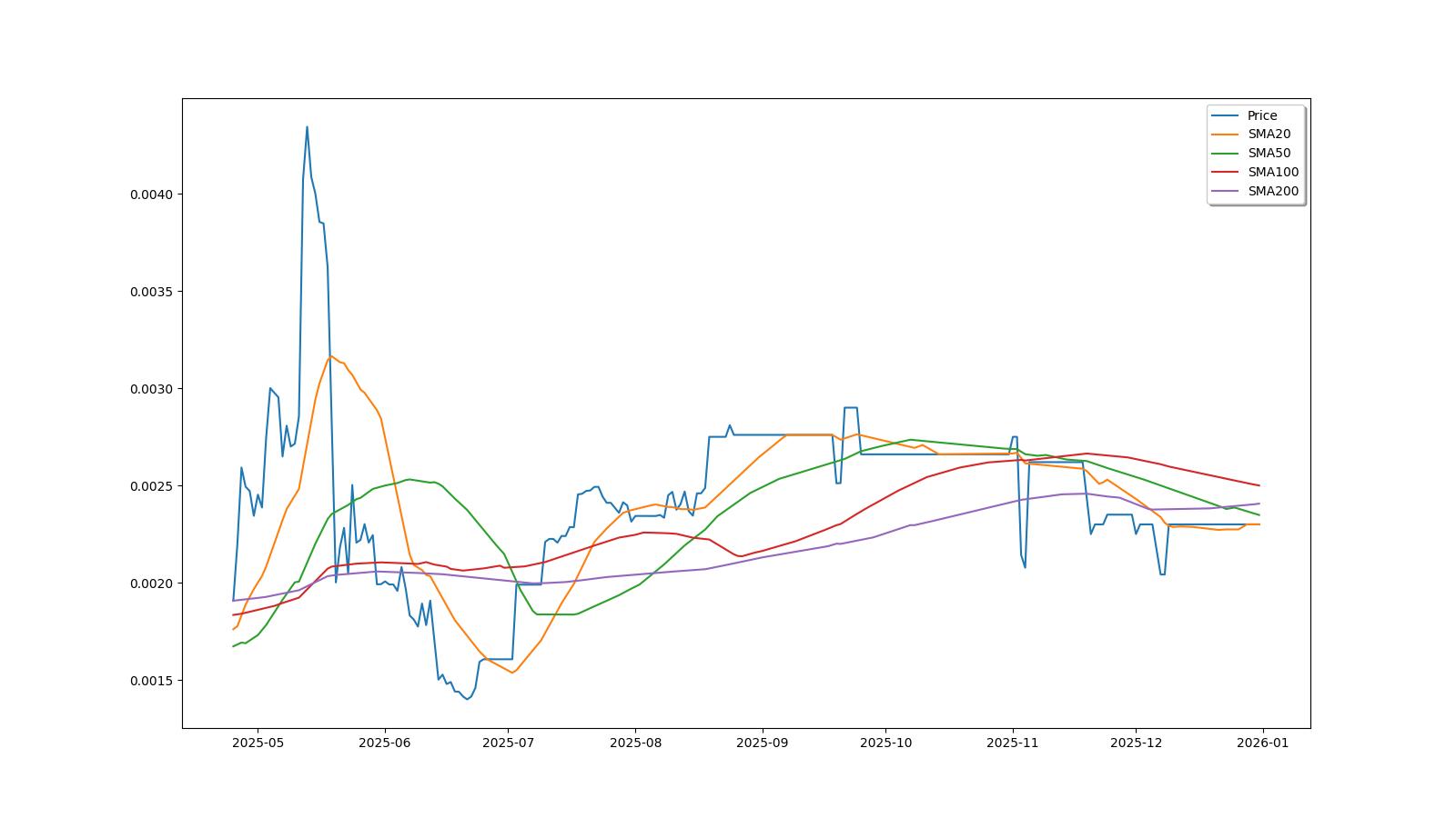 Bolivarcoin Simple Moving Averages