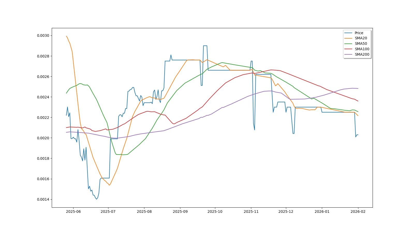 BolivarCoin Simple Moving Averages
