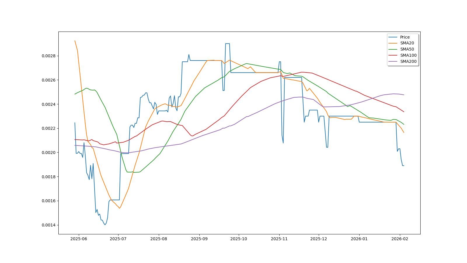 Bolivarcoin Simple Moving Averages