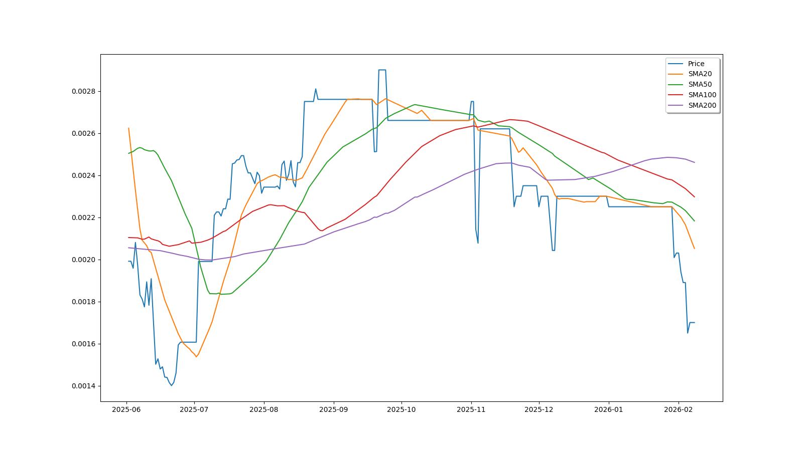 BolivarCoin Simple Moving Averages