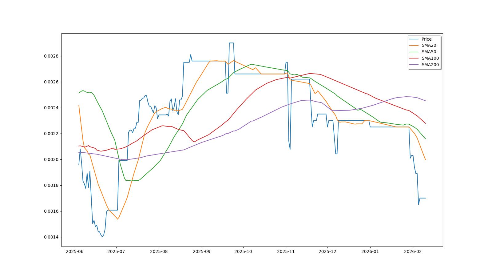 Bolivarcoin Simple Moving Averages