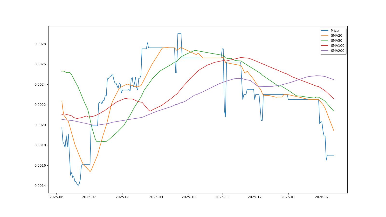 Bolivarcoin Simple Moving Averages
