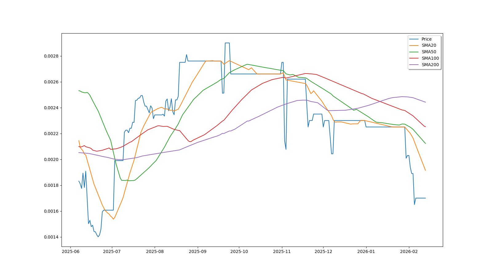 Bolivarcoin Simple Moving Averages