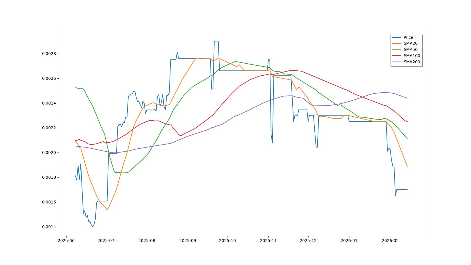 Bolivarcoin Simple Moving Averages