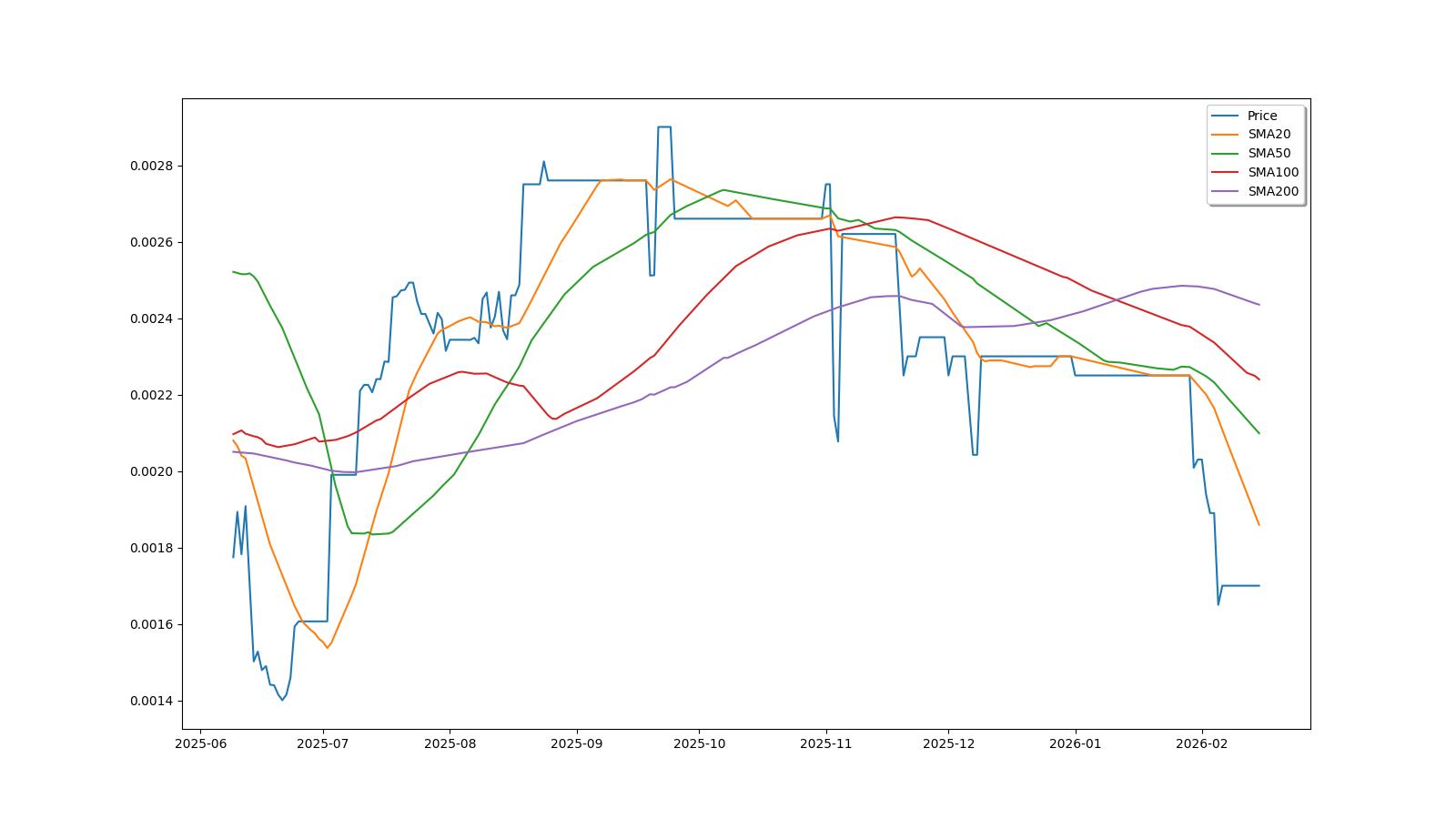 Bolivarcoin Simple Moving Averages